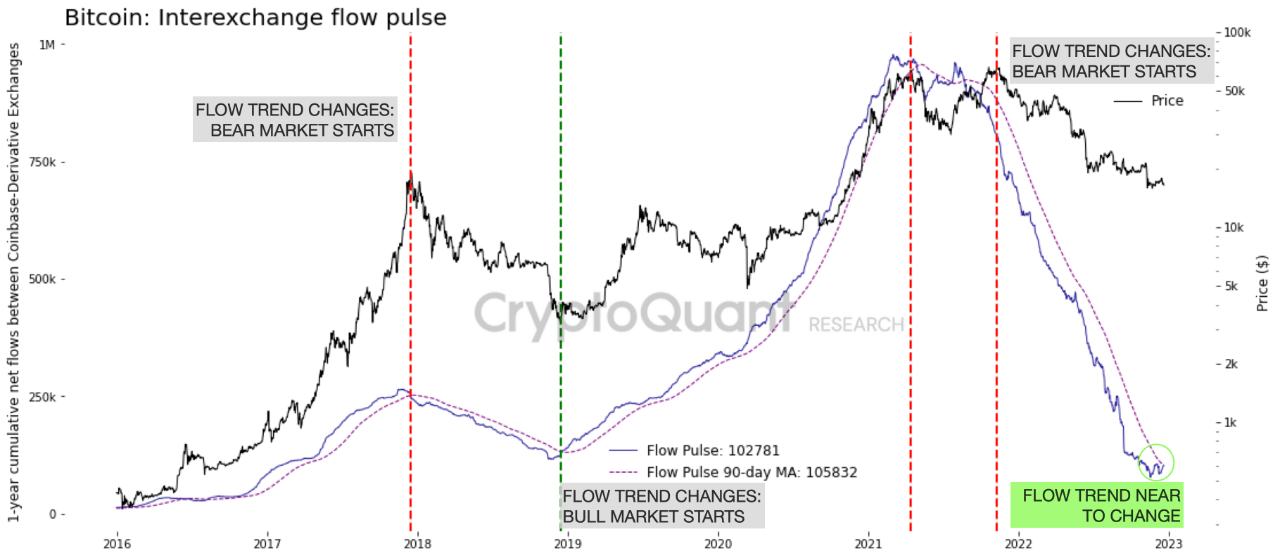 [21 DEC 2022] Inter-Exchange Flow Pulse: BTC Flows between Exchanges ...