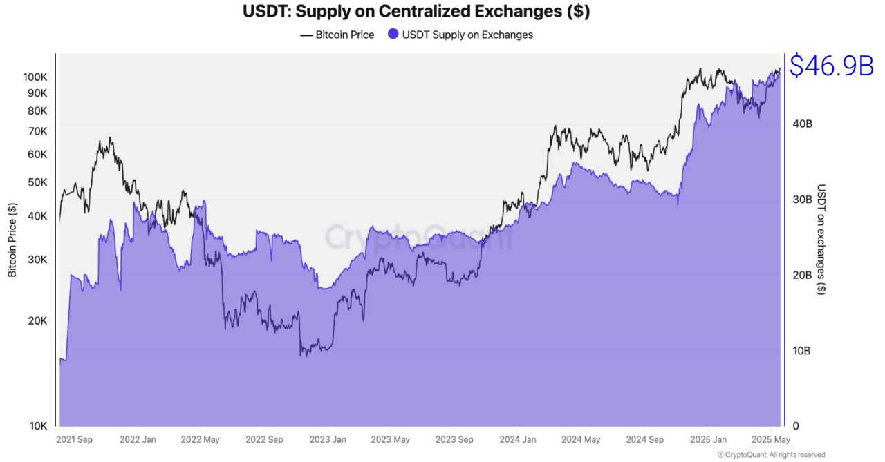 [21 May 2025] Holding Strong: Exchange Inflows Suggest Low Selling ...