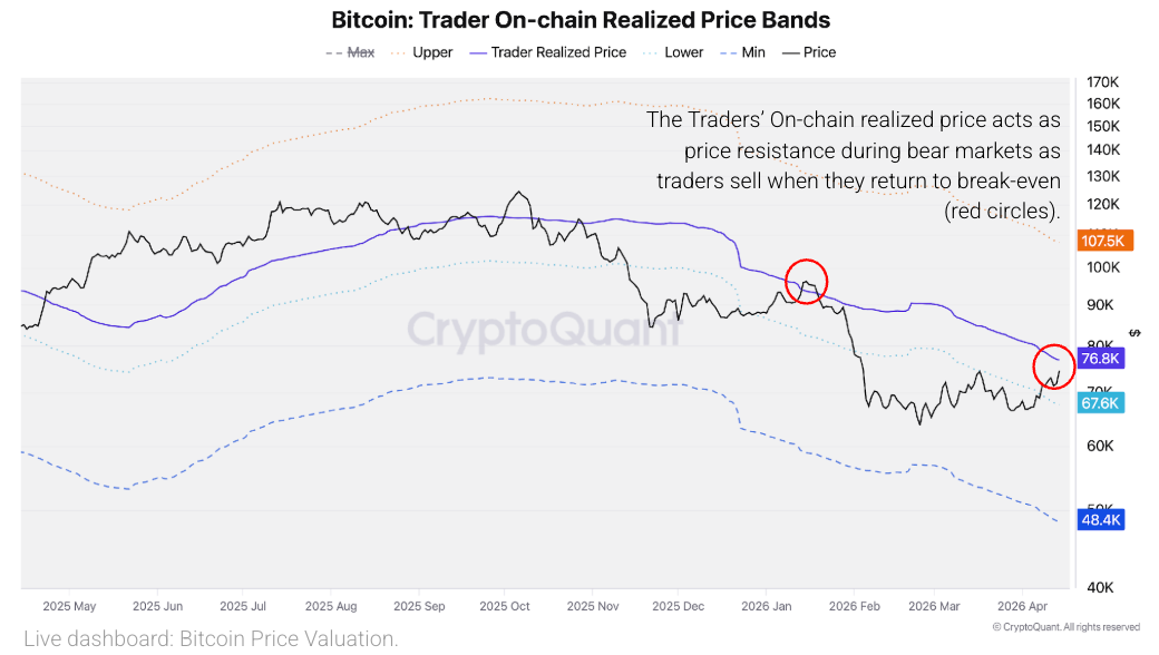 [15 April 2026] Rally at Resistance: Bitcoin Tests Traders’ Realized ...