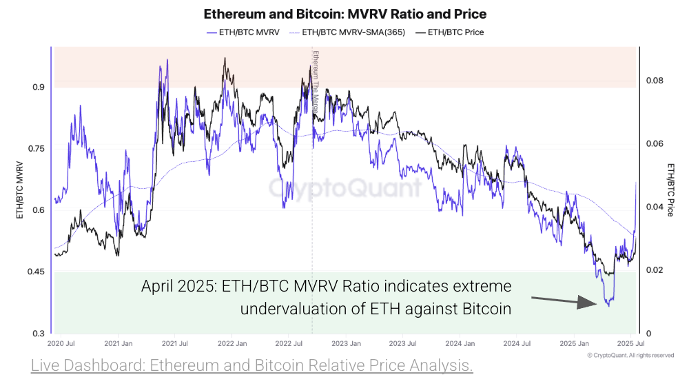 [23 July 2025] Shift Happens: Signs of Investors Rotating to ETH and Altcoins | CryptoQuant