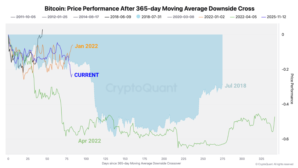 [04 February 2026] Bear Market Assessment | CryptoQuant